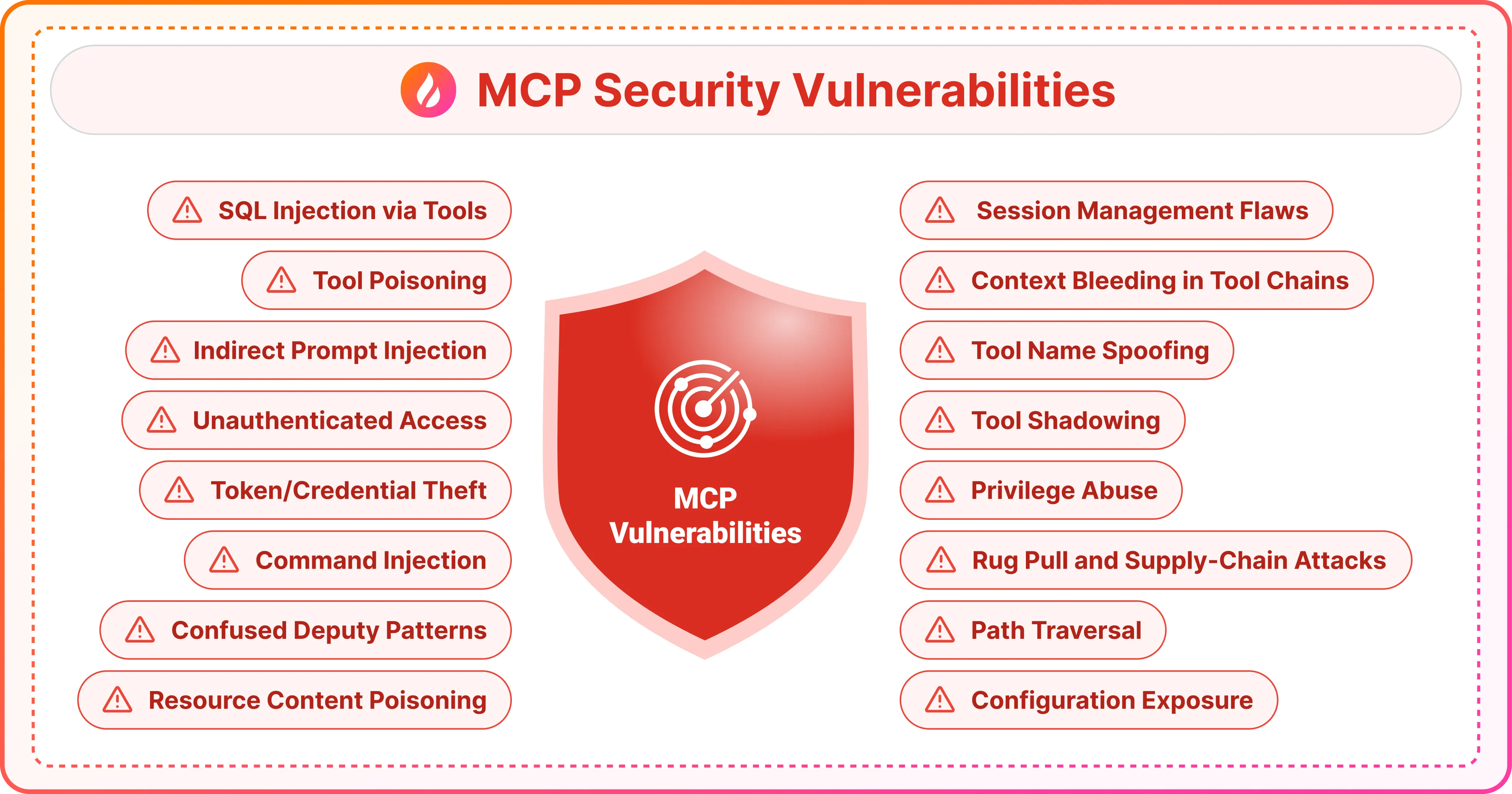 Top 13 Model Context Protocol (MCP) Security Vulnerabilities and How to Prevent Them | Enkrypt ...